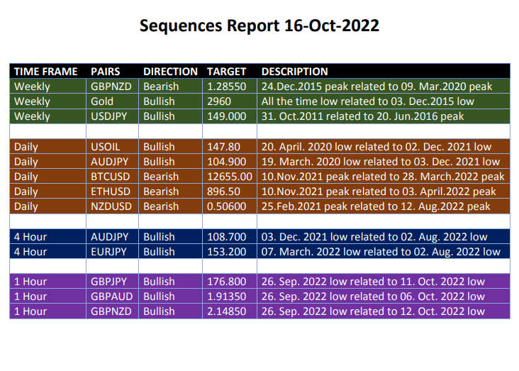 Sequences Report - Elliott Wave Adjust