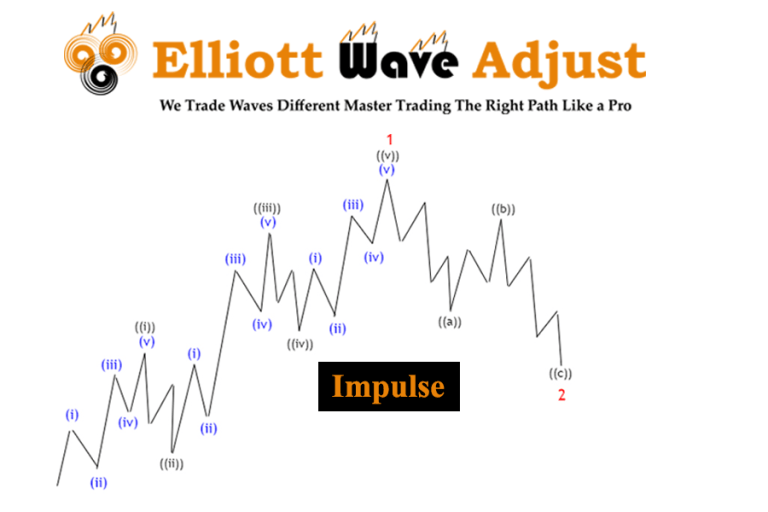 Mastering Elliott Wave Theory A Beginner's Guide - Elliott Wave Adjust