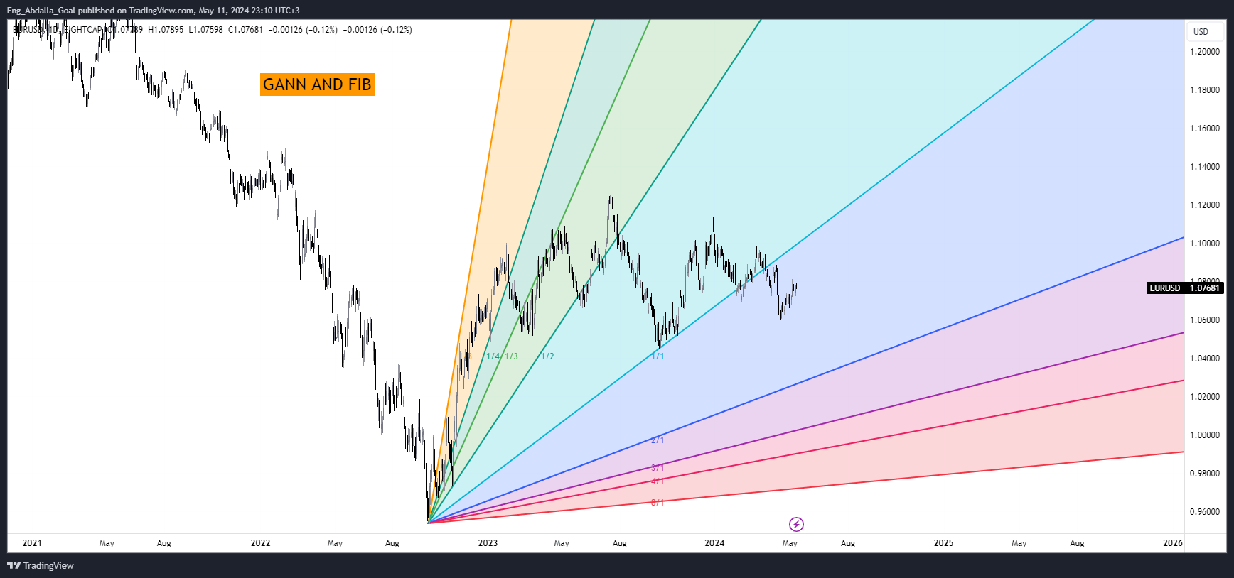 Gann Indicators - What Are They and How Would You Utilize Them ...