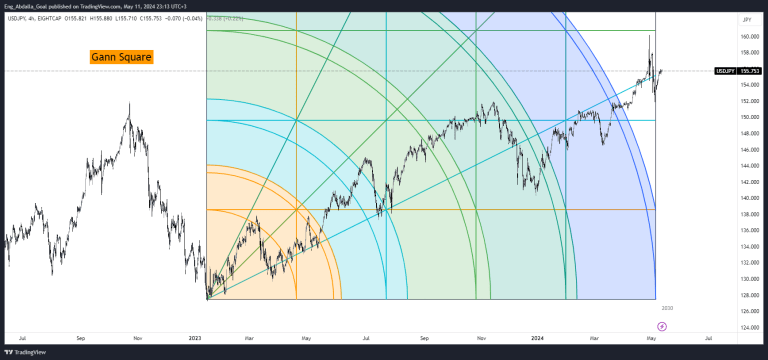 Gann Indicators - What Are They and How Would You Utilize Them ...