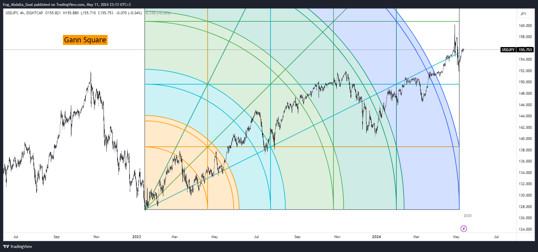Gann Indicators - What Are They and How Would You Utilize Them ...